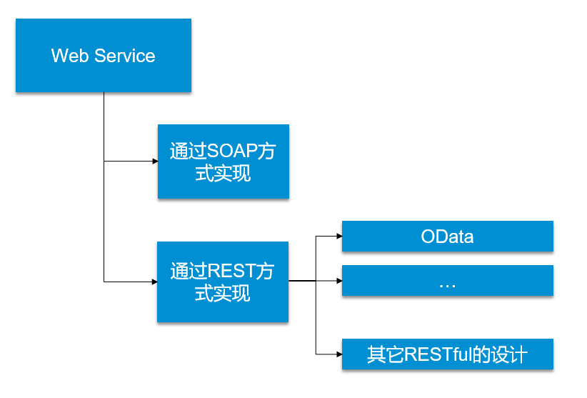 辨析Web Service, SOAP, REST, OData之间的关系与区别_soap和webservice区别-CSDN博客