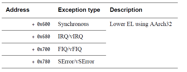 ARMv8-A Exception Handling_armv8a exception class-CSDN博客