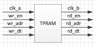SPRAM, TPRAM和DPRAM的区别-CSDN博客