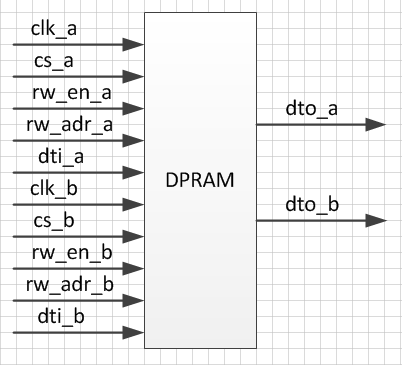SPRAM, TPRAM和DPRAM的区别-CSDN博客
