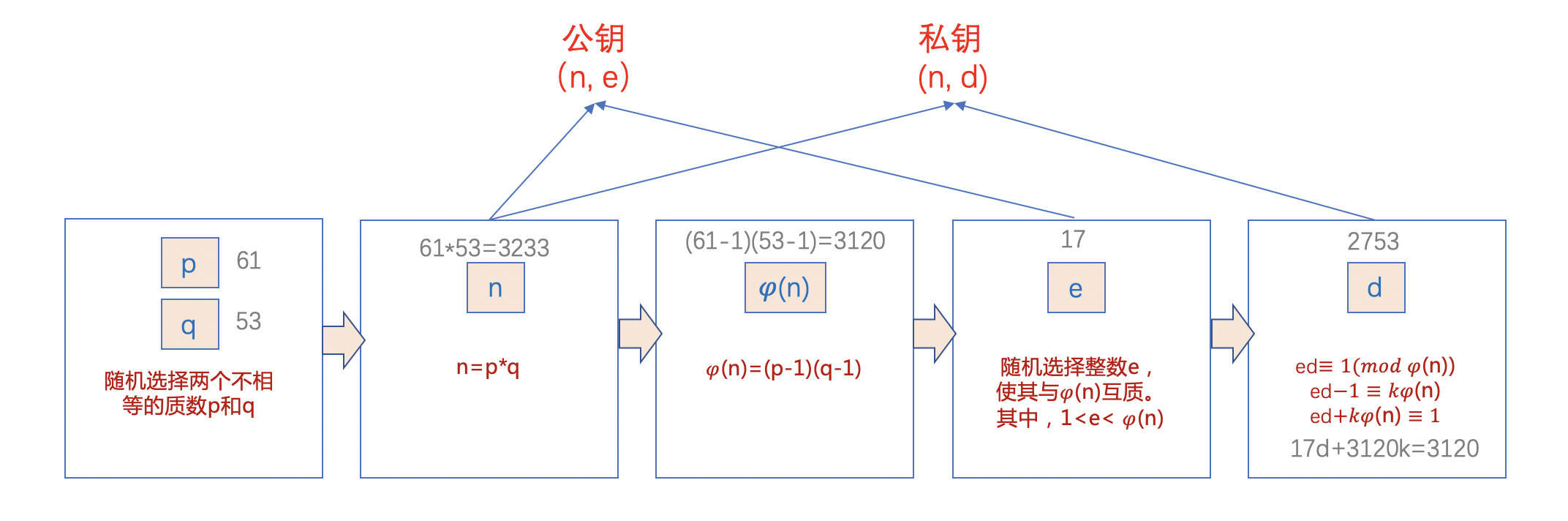 常见加密算法介绍，以及MD5算法、RSA算法详细介绍_关于rsa和md5算法正确的说法-CSDN博客