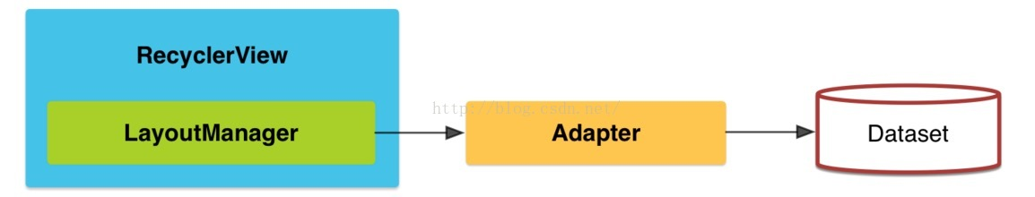 理解RecyclerView（一）—初步使用和布局管理器_recyclerview控件的使用 -动物列表界面的效果如下图所示。-CSDN博客