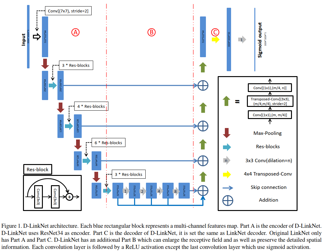 论文解读：D-LinkNet ：LinkNet with Pretrained Encoder and Dilated Convolution for High Resolution ...