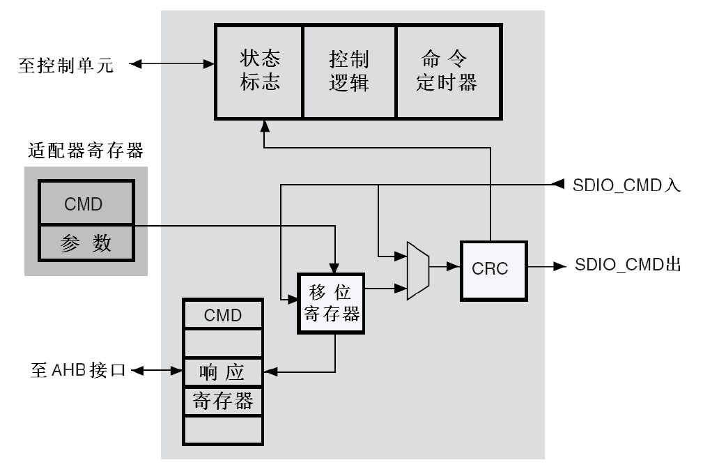 STM32之CubeL4（四）--- SD/MMC + SDIO + HAL_stm32l4xx sd卡驱动下载-CSDN博客