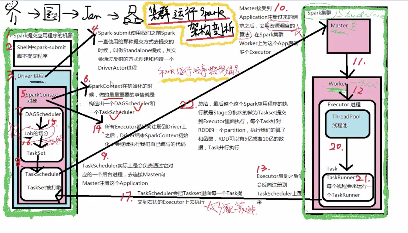 Spark调度解析_简述spark中“应用”、“任务控制节点”、“作业”、“阶段”、“任务”、“-CSDN博客