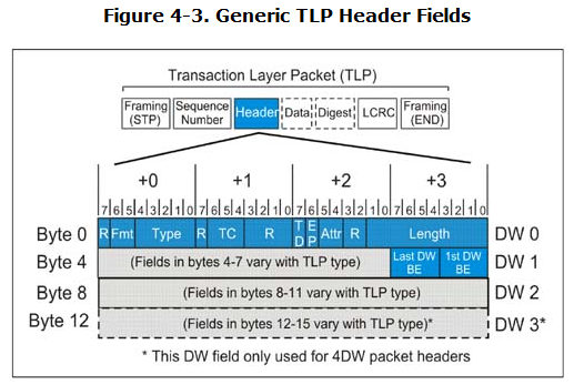 PCIE系统标准体系结构解读(四)：体系结构概述之处理层数据包_3dw-CSDN博客