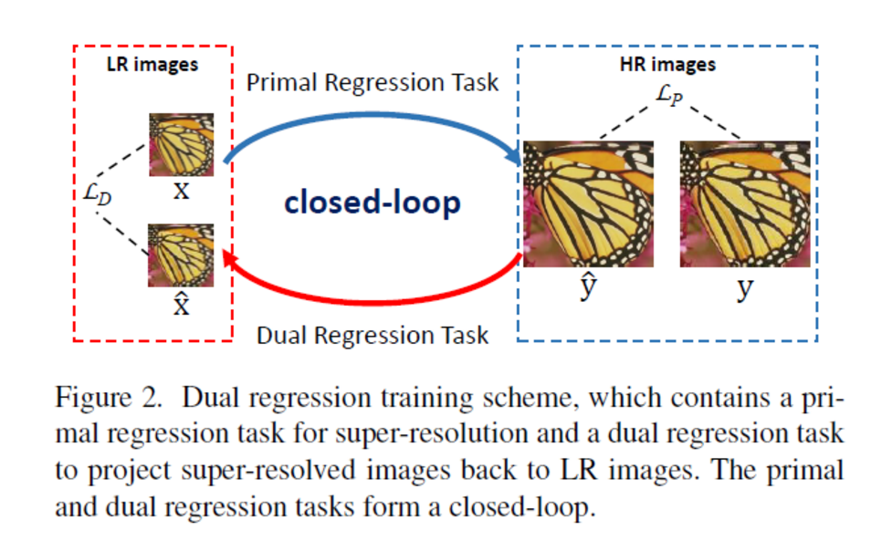 CVPR2020-对偶回归与SISR | Closed-loop Matters：Dual Regression Networks for Single Image Super ...