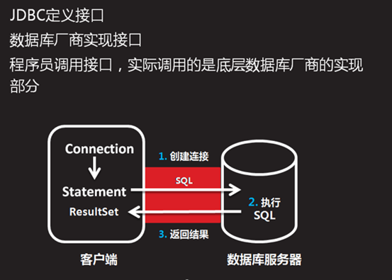 （初学）JDBC及其加载驱动的两种方式_jdbc定义一套标准接口,即访问数据库的通用api-CSDN博客