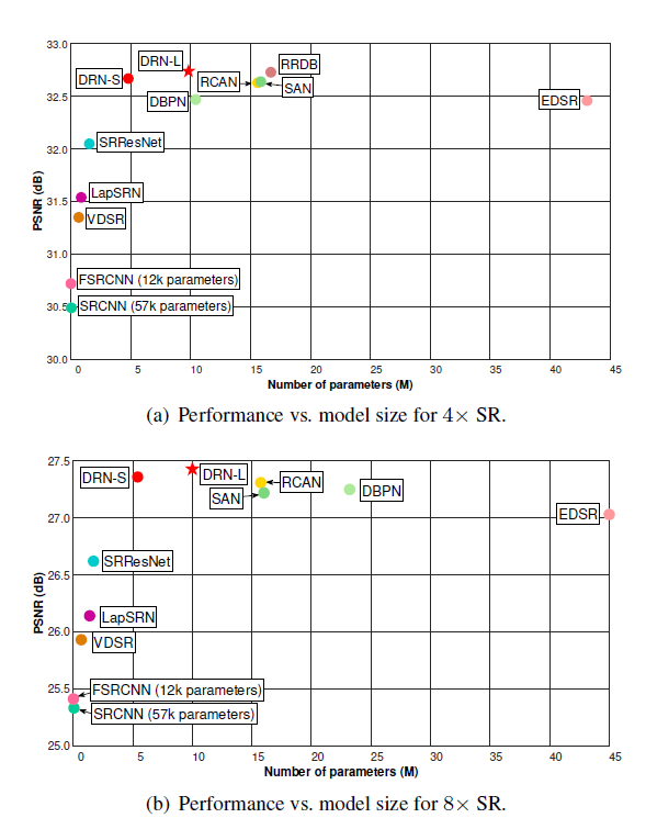 CVPR2020-对偶回归与SISR | Closed-loop Matters：Dual Regression Networks for Single Image Super ...