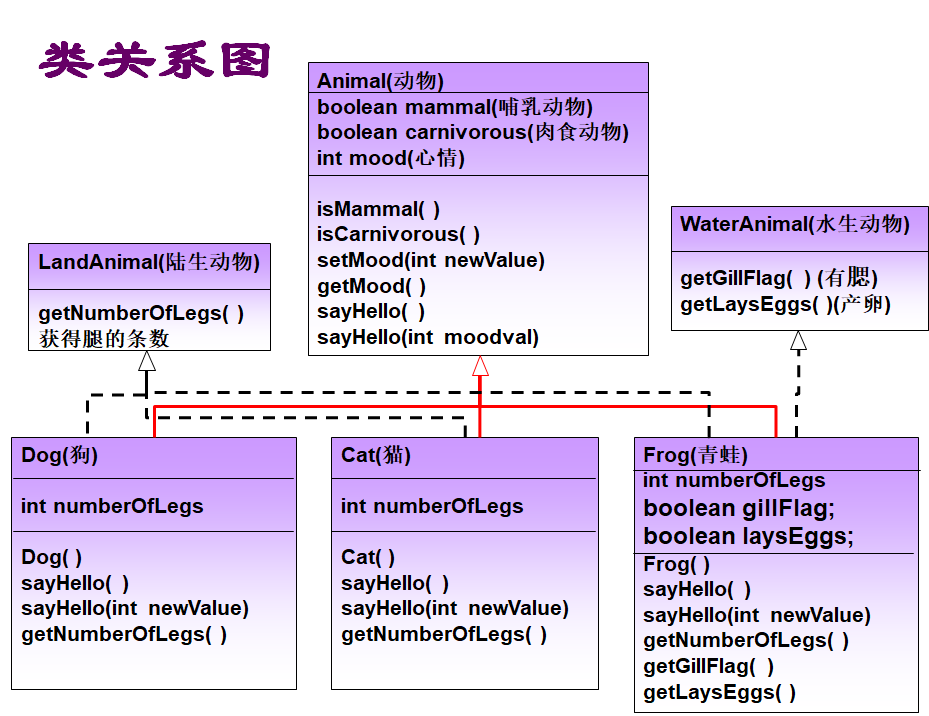 Java：继承和多态实验（以狗，猫，青蛙为）java猫类和狗类程序框架图 Csdn博客 4208