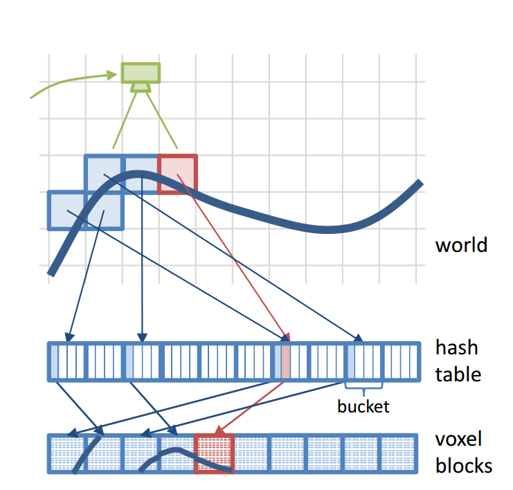 论文《Real-time 3D Reconstruction at Scale using Voxel Hashing》阅读_体素哈希-CSDN博客