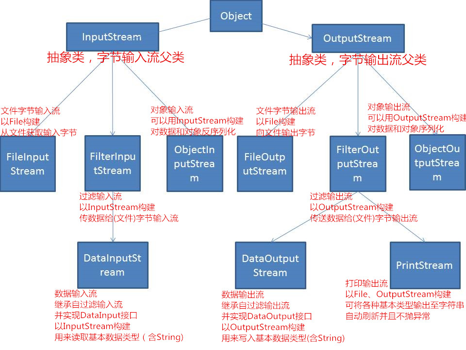 Io流常用类继承关系图 Io流的继承体系图 Csdn博客