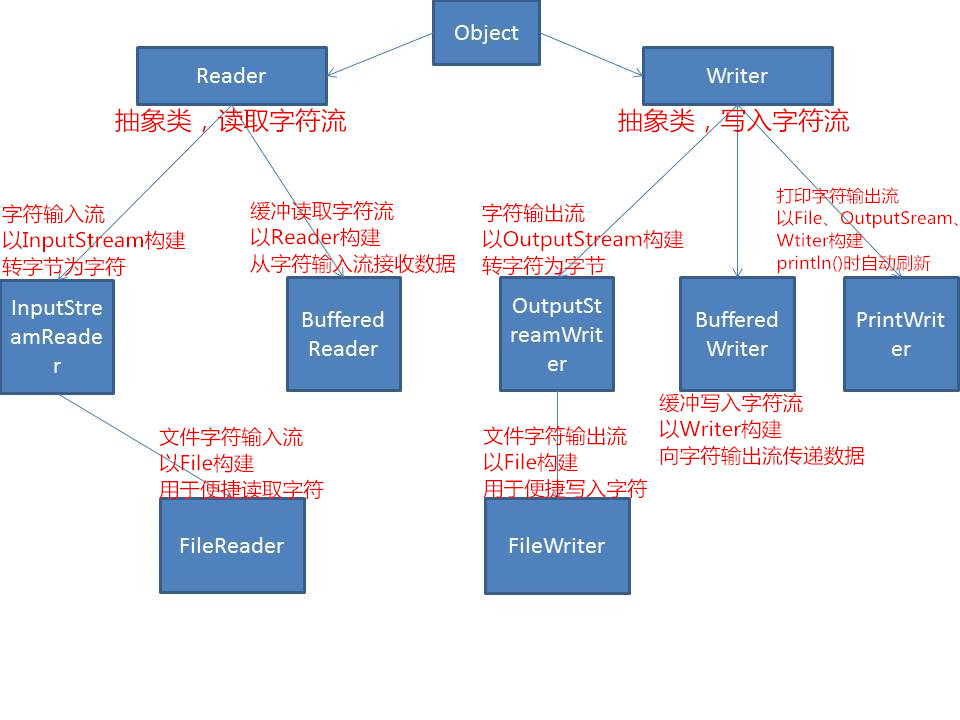 Io流常用类继承关系图 Io流的继承体系图 Csdn博客