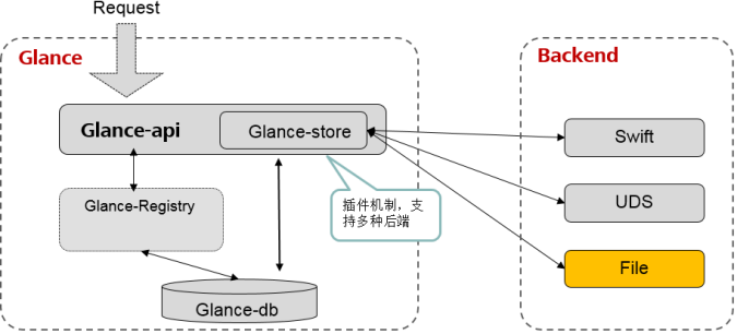 OpenStack Glance简介-CSDN博客