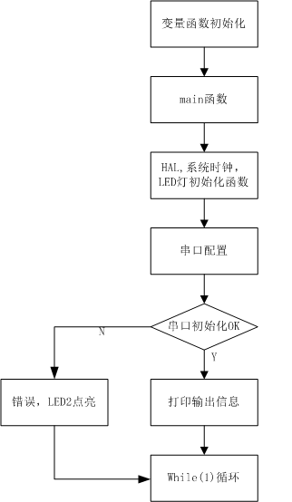 Stm32开发，串口程序移植，设计和波形分析 Csdn博客