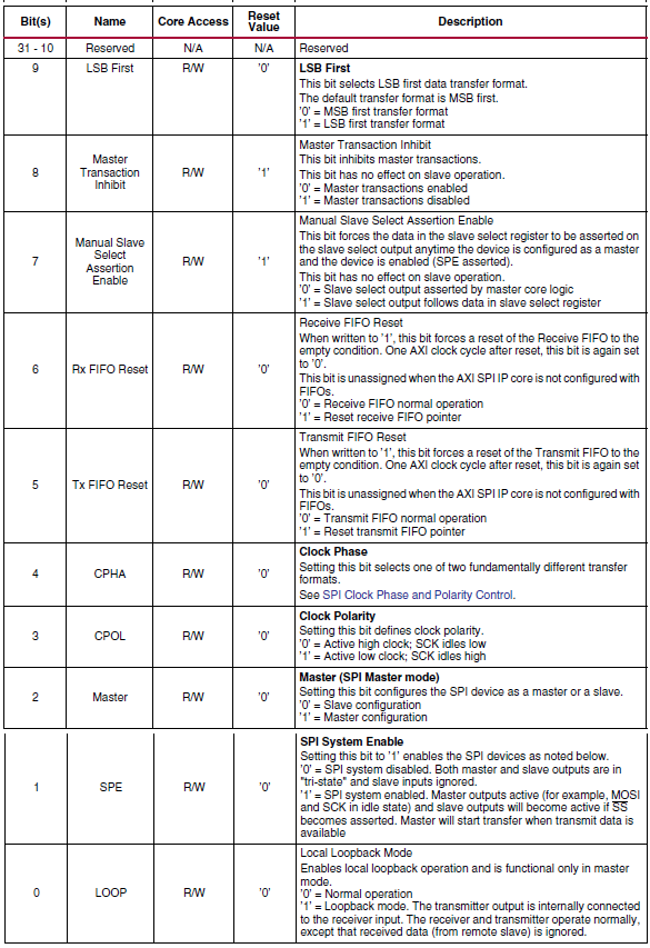 FPGA IP软核之Microblaze_SPI接口（AD9833）_microblaze读写flash-CSDN博客
