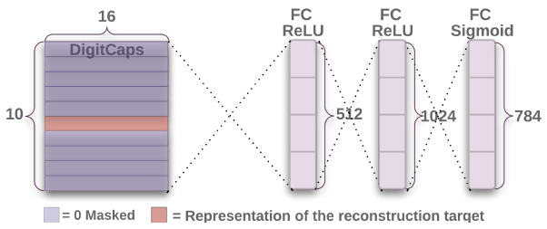 胶囊神经网络：Dynamic Routing Between Capsules，NIPS2017-CSDN博客