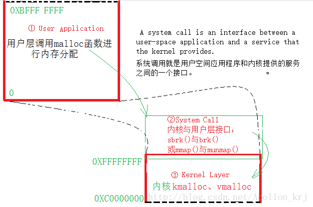 linux 内存管理(17) - 理解堆栈_linux 64位地址空间堆栈分区-CSDN博客