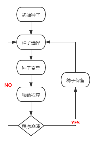 漏洞挖掘 | 简单高效的模糊测试Fuzzing_ctf 模糊测试手法-CSDN博客