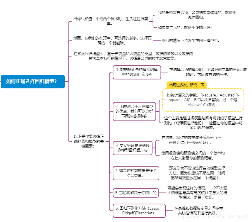 【思维导图】7个回归分析方法及如何选择回归方法应用回归分析思维导图 Csdn博客