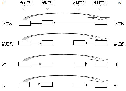 Linux下fork与写时拷贝技术（COW）详解_fork cow-CSDN博客