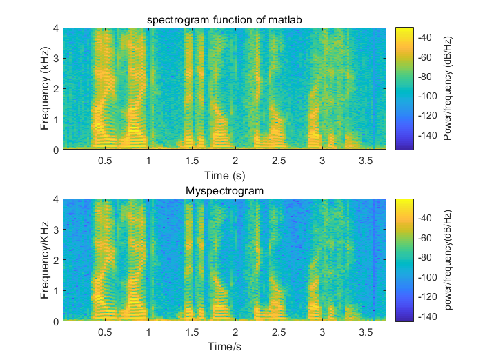 myspectrogram(自制语谱图函数)_matlab-CSDN博客
