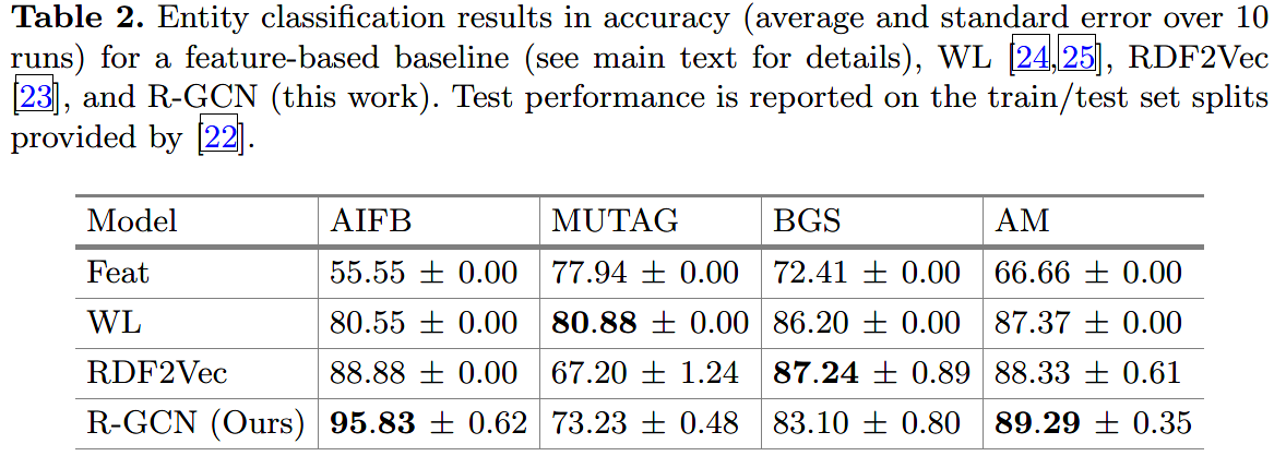 【论文解读 ESWC 2018 | R-GCN】Modeling Relational Data with Graph Convolutional Networks-CSDN博客