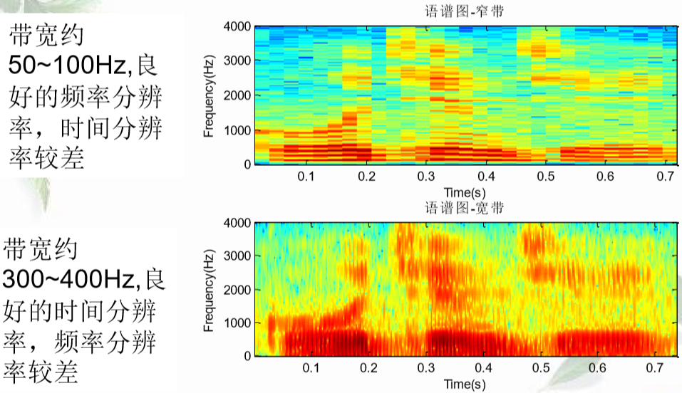 语音信号的频域分析 Csdn博客 