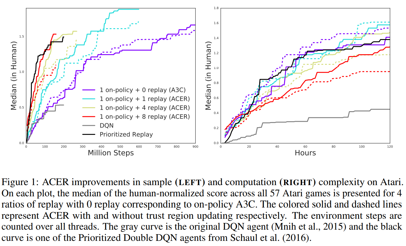 SAMPLE EFFICIENT ACTOR-CRITIC WITH EXPERIENCE REPLAY翻译-CSDN博客