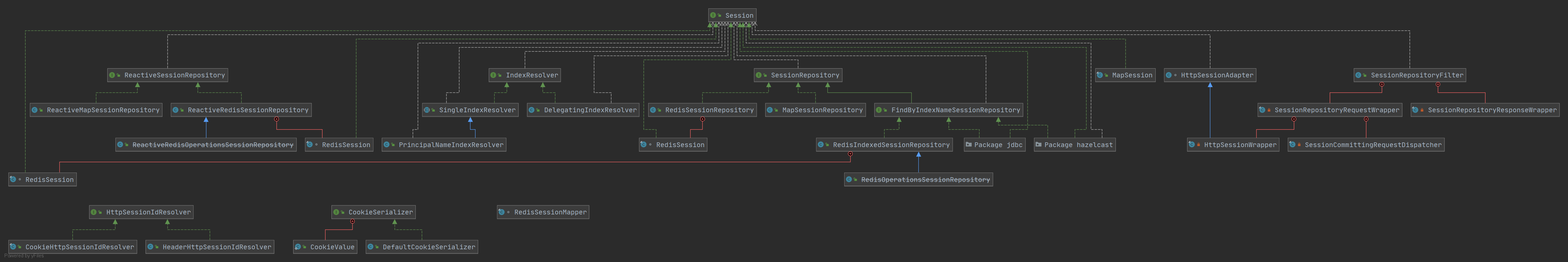 spring-session 原理及源码解析_spring-session-core-CSDN博客