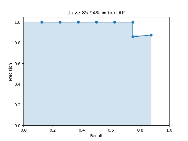 目标检测相关概念：IOU，precision, recall, AP, mAP_lou、precision、recall、ap、map详解-CSDN博客