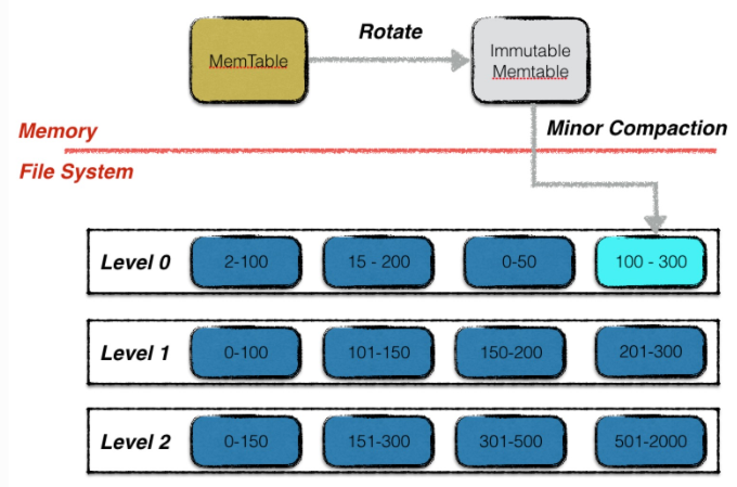 leveldb源码学习之 DBImpl 类（压缩 compaction）_leveldb 性能瓶颈-CSDN博客