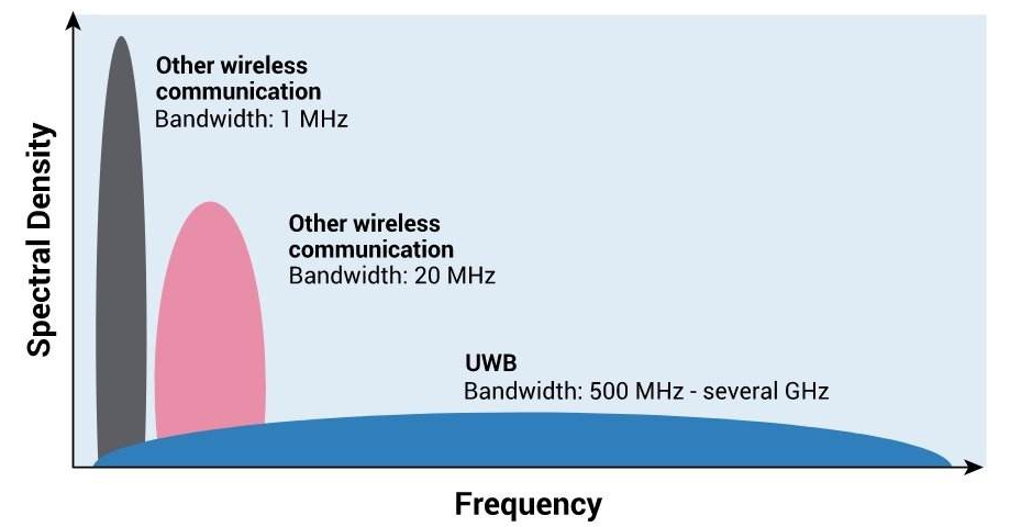 UWB定位之入门技术理论与基础_ir-uwb-CSDN博客