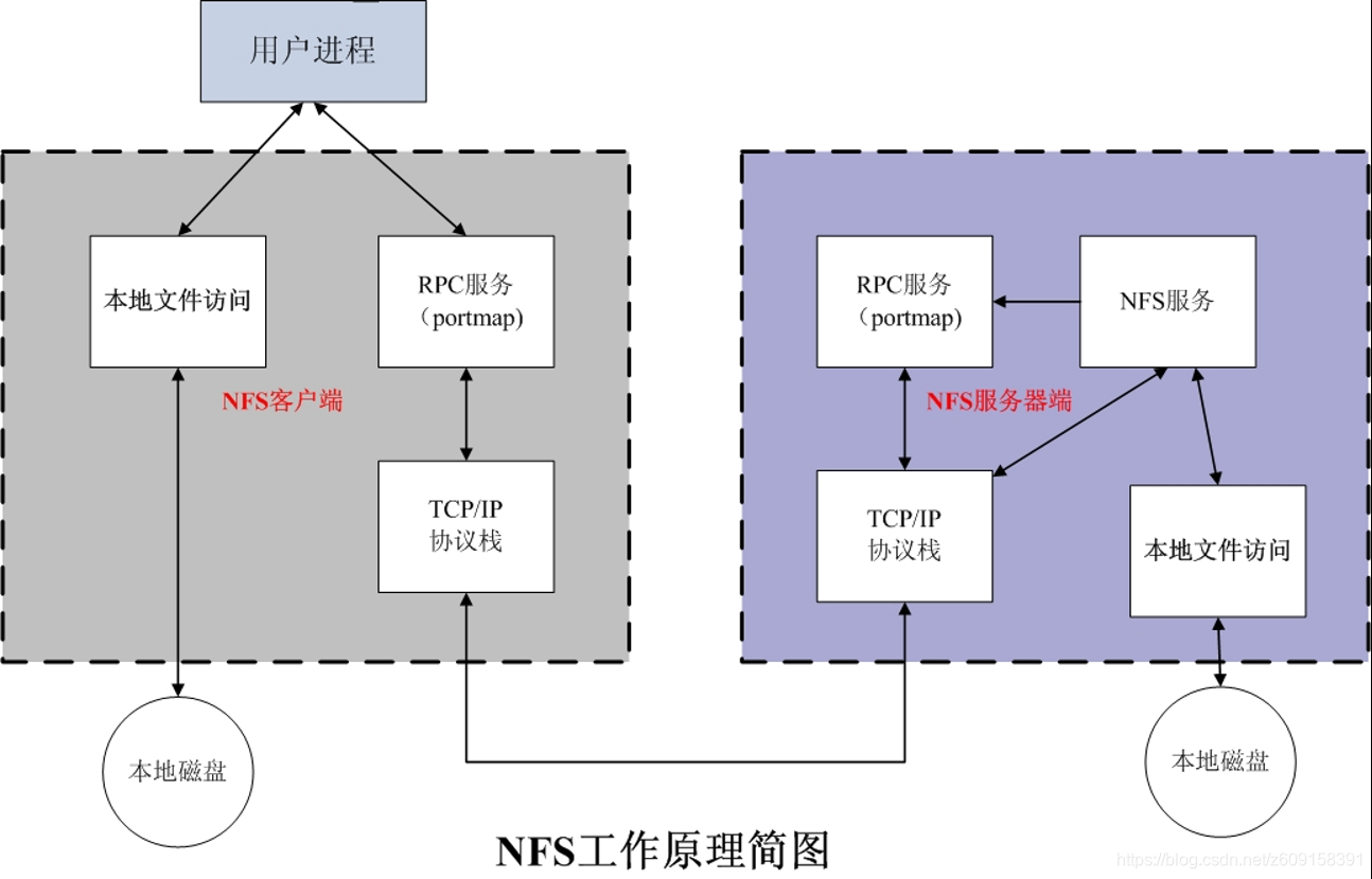 Nfs详细介绍 Csdn博客