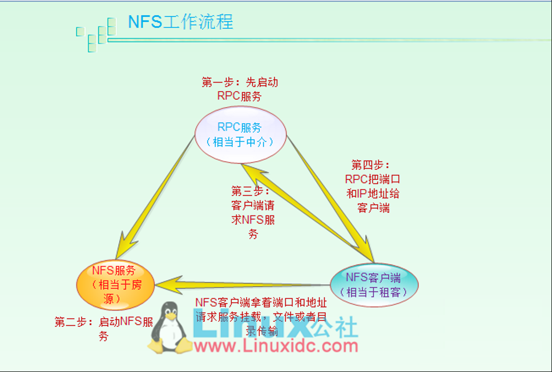 NFS详细介绍-CSDN博客