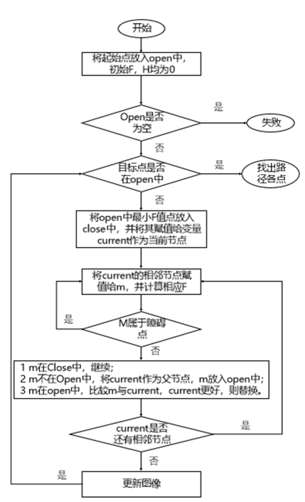 自动驾驶路径规划算法学习-A Star算法及matlab实现_matlab实现a-star算法-CSDN博客