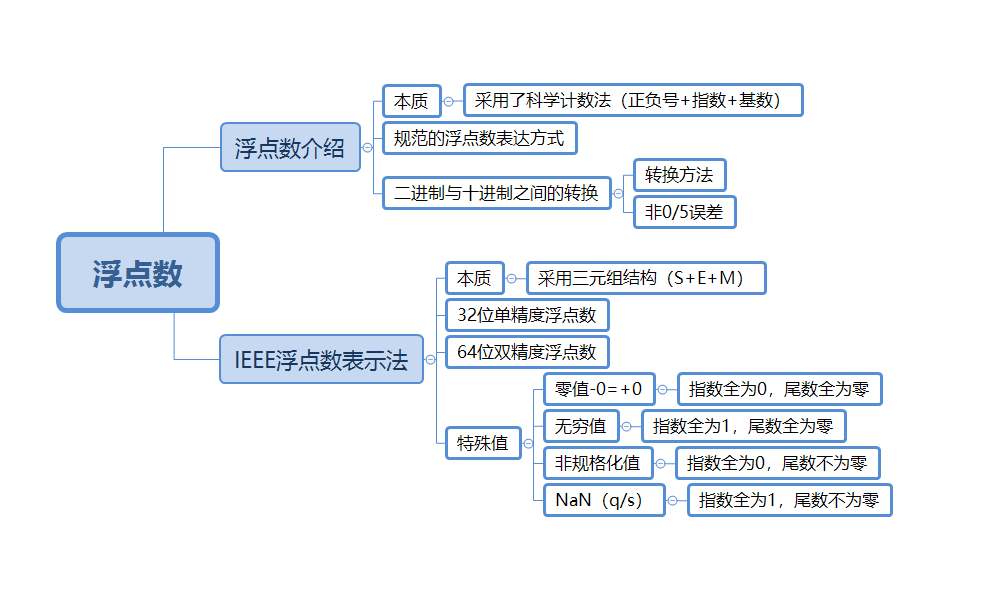 (知识汇总) 浮点数详解 (IEEE 754标准）-CSDN博客