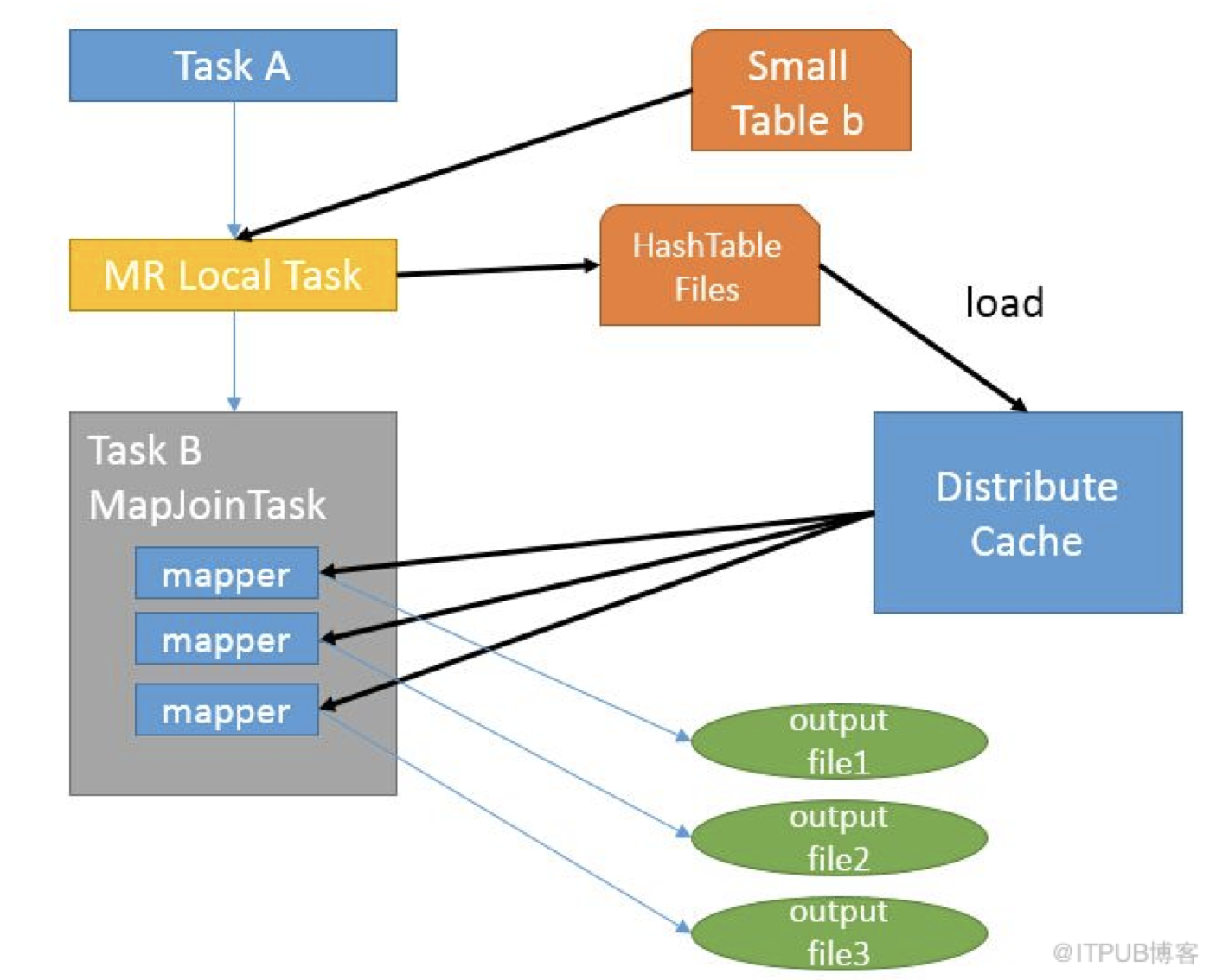 Hive的mapjoin原理与参数说明-CSDN博客