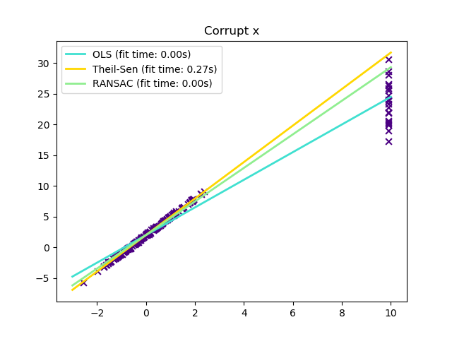 不受异常值（outlier）影响的线性回归（linear regression）方案_median 回归算法-CSDN博客