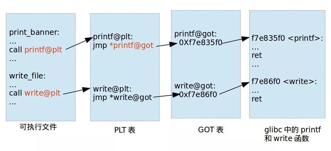 【转载】Pwn基础：PLT&GOT表以及延迟绑定机制_pwn got表-CSDN博客