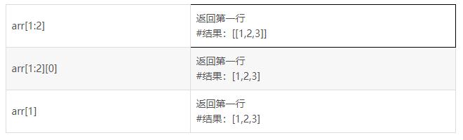 轻松搞懂python列表list 和numpyarray数组的区别python的list和numpy的array有什么区别 Csdn博客