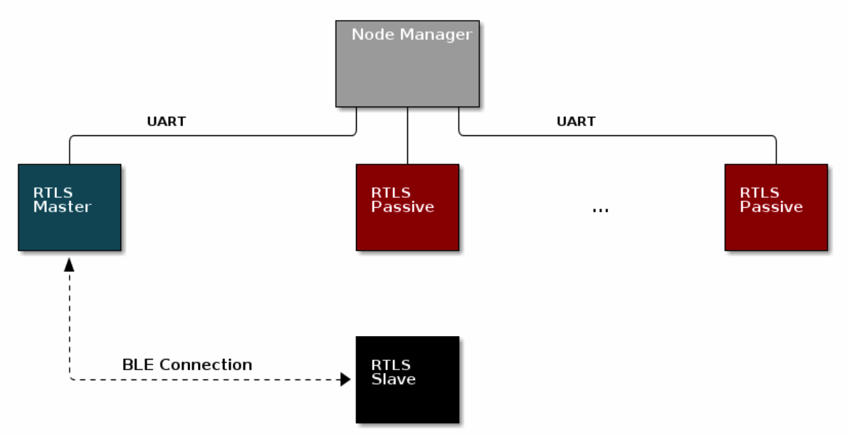 基于SimpleLink CC26x2R LaunchPad的RTLS实时定位系统搭建-CSDN博客