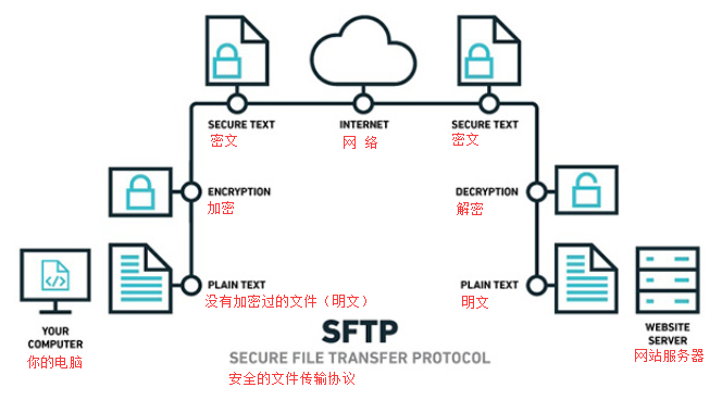 什么是SFTP，看这篇就够了 ^^-CSDN博客