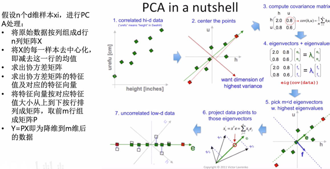 数据挖掘：特征提取——PCA与LDA_数据挖掘特征提取_AvenueCyy的博客-CSDN博客