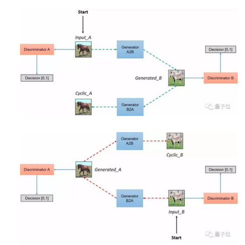 Cycle-VAE-GAN《Camera Style Adaptation for Person Re-identification》替换CycleGAN中生成器为VAE_cycle vae ...