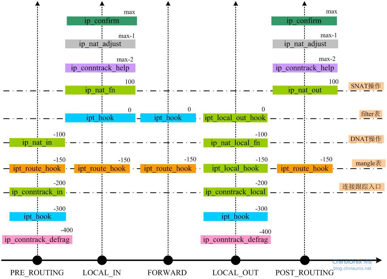 linux 连接跟踪nf_conntrack 与 NAT和状态防火墙_连接跟踪conntrack 与nat-CSDN博客
