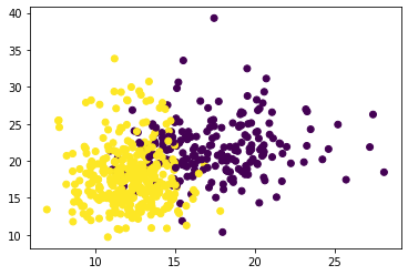 PYthon 教你怎么选择SVM的核函数kernel及案例分析_userwarning: no contour levels were found within t-CSDN博客