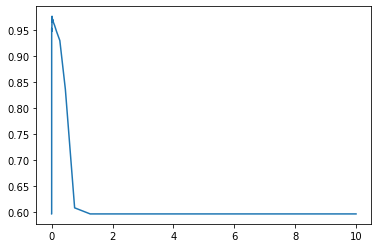 PYthon 教你怎么选择SVM的核函数kernel及案例分析_userwarning: no contour levels were found within t-CSDN博客