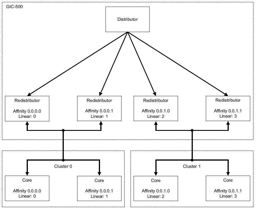 ARMv8-A Generic Interrupt Controller(GIC)_gic-500中断配置-CSDN博客