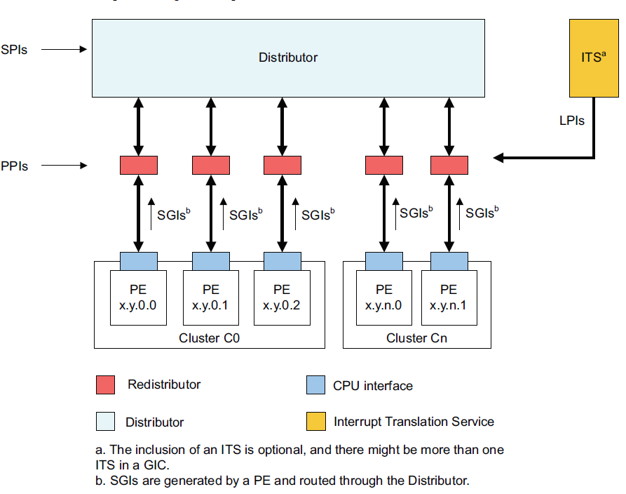 Armv8 A Generic Interrupt Controllergicgic 500中断配置 Csdn博客 